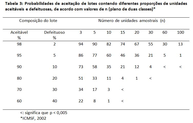 Tabela_3_aceitacao - Food Safety Brazil