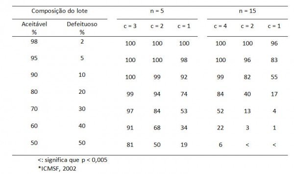 tabela_4_amostragem - Food Safety Brazil