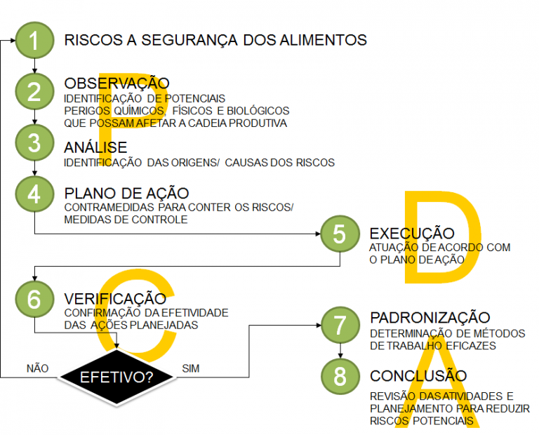 PDCA PARA SGSA - Food Safety Brazil