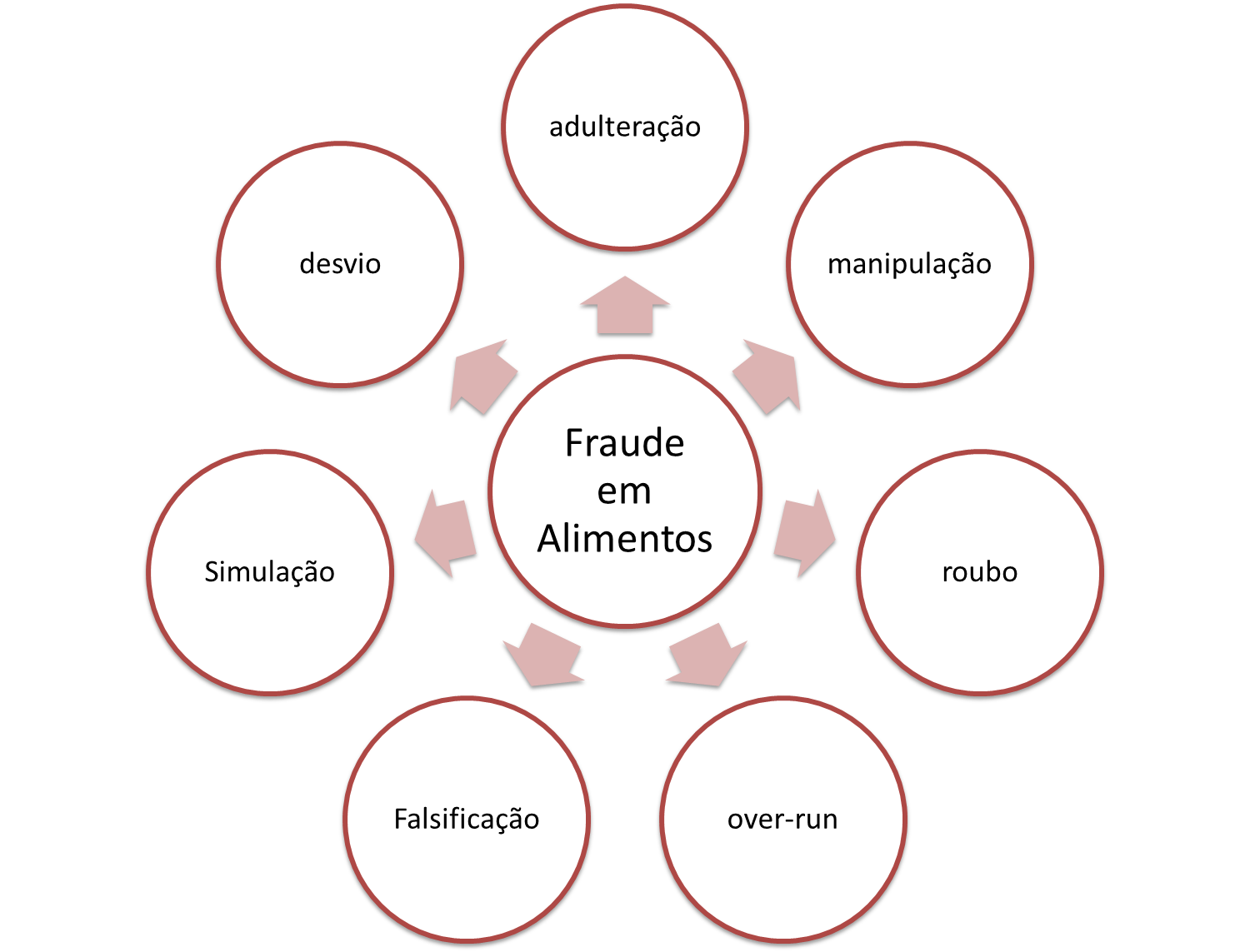 Fraudes em alimentos - Food Safety Brazil