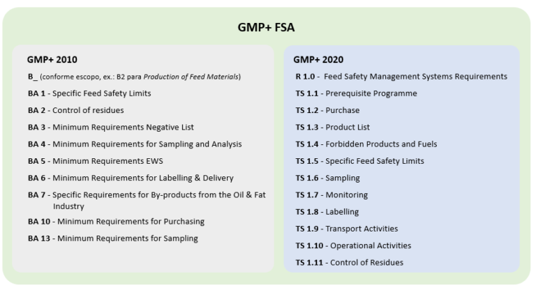 sa_1641161253_GMP+ FSA - Food Safety Brazil