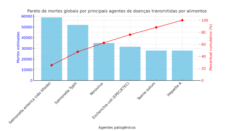 pareto - Food Safety Brazil
